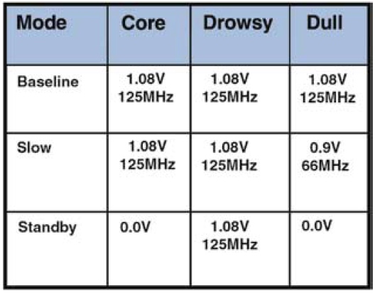Dynamic Voltage And Frequency Scaling Dvfs Semiconductor Engineering