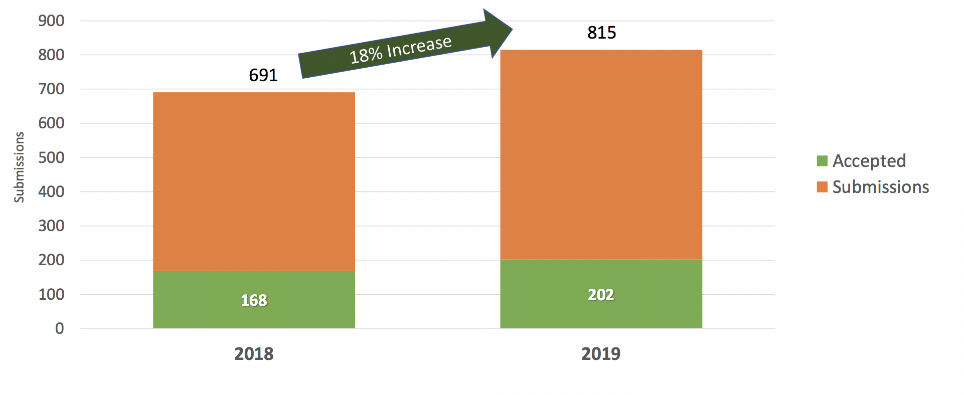 (R)evolution of the 56th Design Automation Conference Technical Program