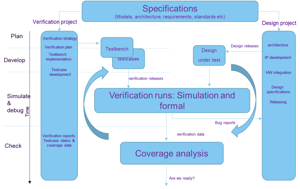 Verification Planning And Management With Formal Verification Planning And Management With Formal