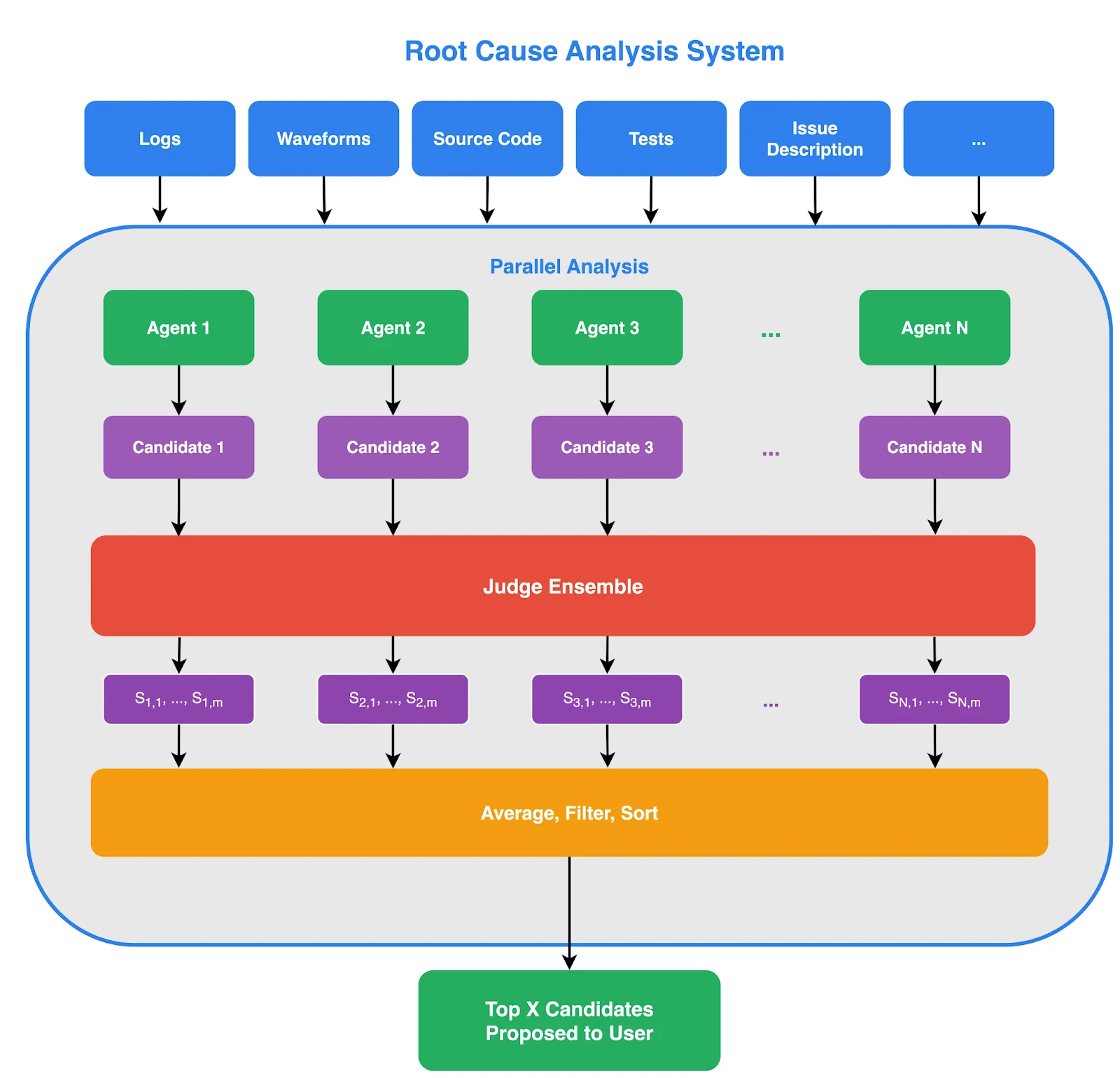Autonomous Asic Root Cause Analysis