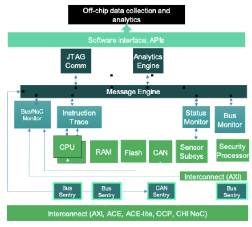 Harnessing Silicon Lifecycle Management For Chip Security
