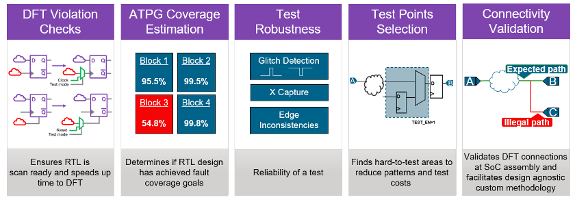 Scalable End-To-End Test Solutions For Today’s Complex SoCs