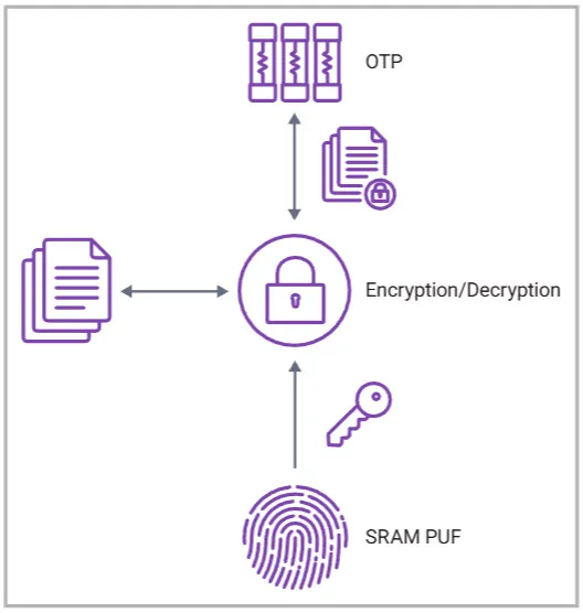 Building Trust At The Silicon Level: Secure Storage Solution For OTP IP