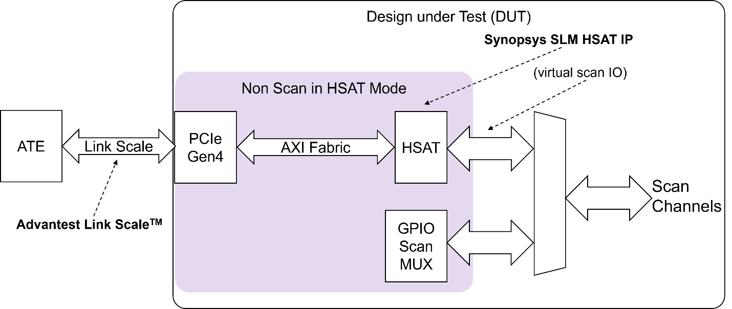 High-Speed Manufacturing And In-Field Scan Test Access Via PCI Express ...