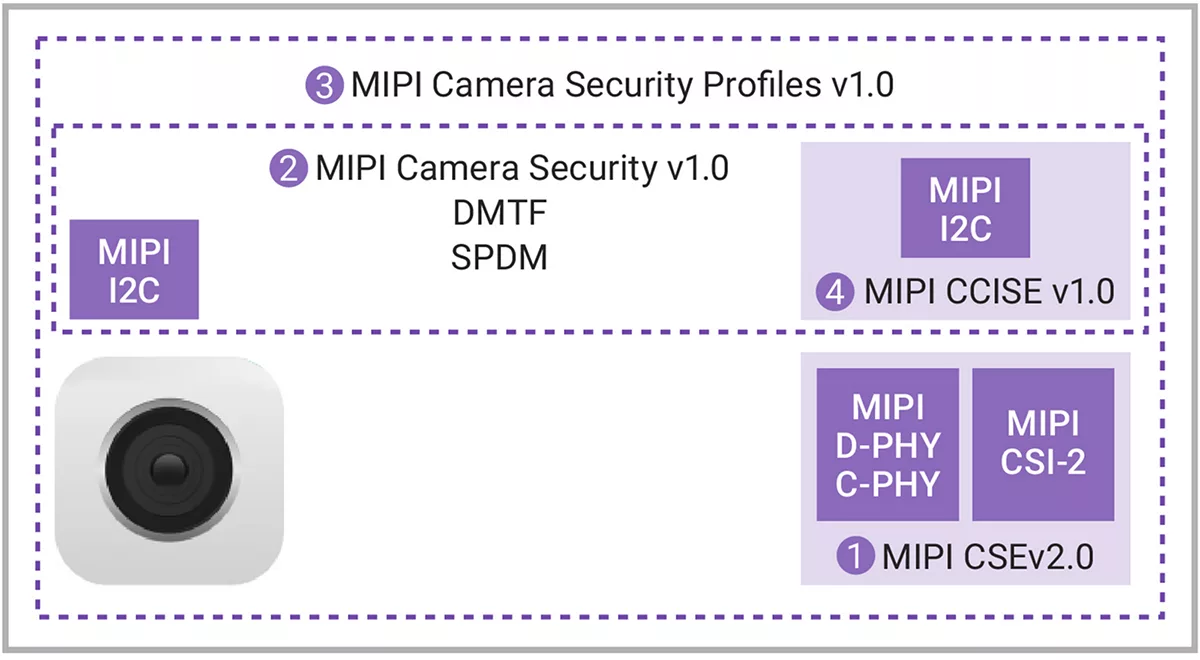 Securing Camera Data: Introducing The MIPI CSE 2.0 Security Solution