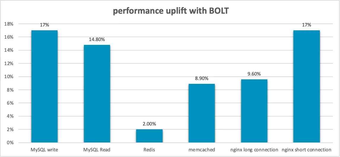 BOLT Optimization Technology Could Bring Obvious Performance Uplift On ...