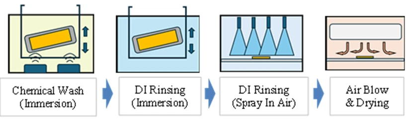 An Innovative Hybrid Cleaning Approach For Contaminant Removal in ...