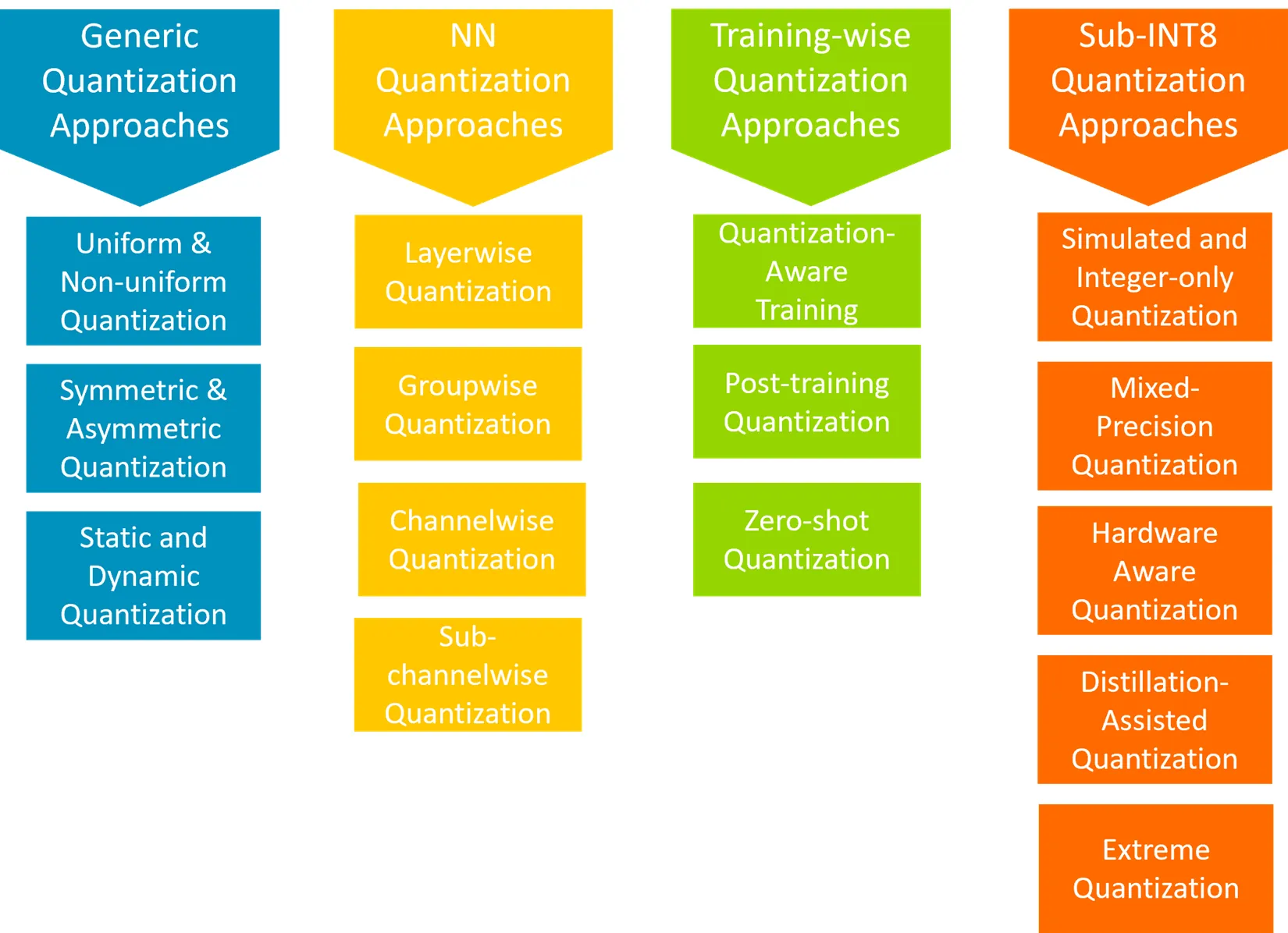 Neural Network Model Quantization On Mobile Neural Network Model Quantization On Mobile