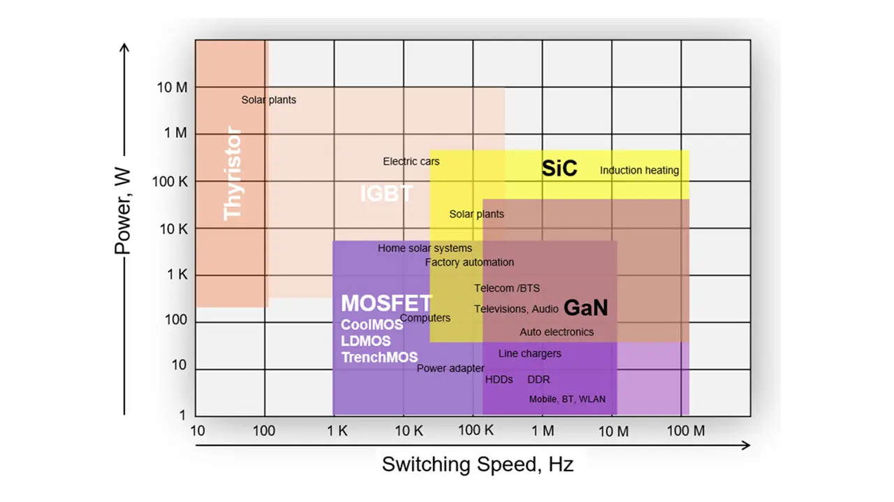 What's Next For Power Electronics? Beyond Silicon