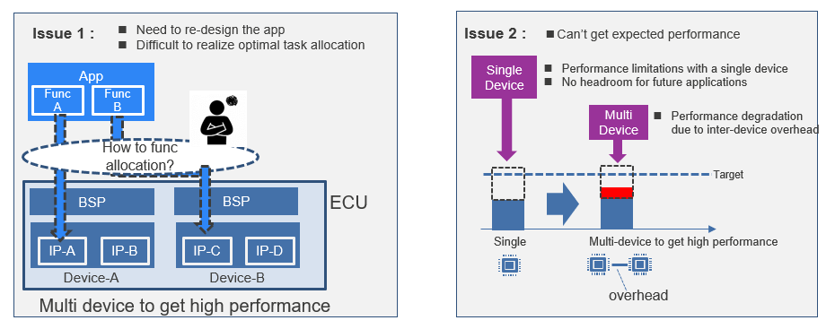 Enable Application Design Without Considering Device Configuration Enable Application Design Without Considering Device Configuration