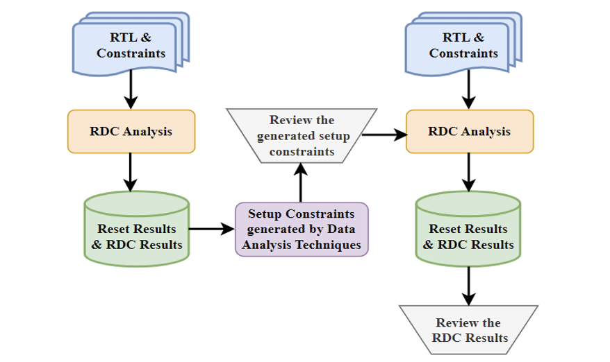 Accelerating Reset Domain Crossing Verification With Data Analytics ...