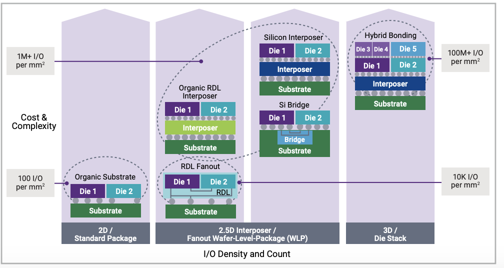 Early Architecture Performance and Power Analysis of Multi-Die Designs