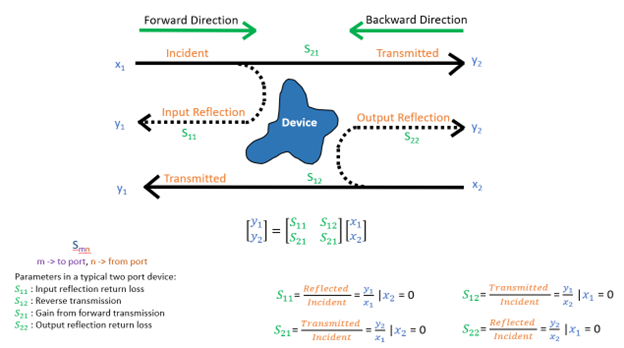 The Complex Art Of Handling S Parameters
