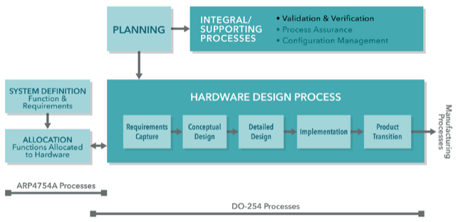 Streamline DO-254 Compliance With Model-Based Design Streamline DO-254 Compliance With Model-Based Design
