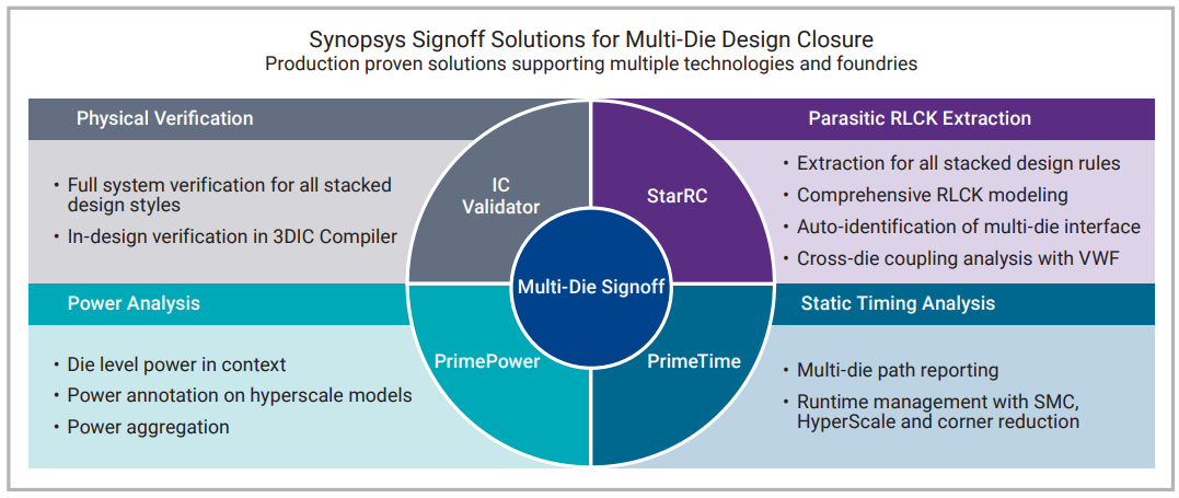 Achieving Successful Multi-Die Signoff
