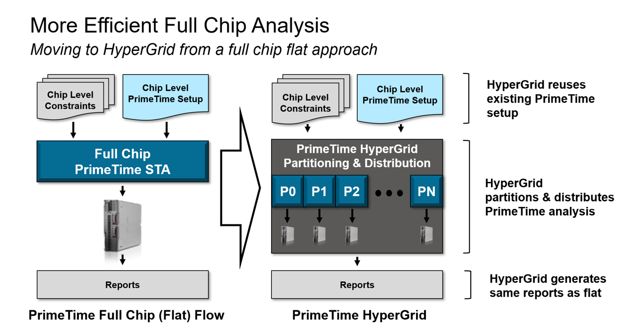 Next Generation Distributed Static Timing Analysis On The Cloud