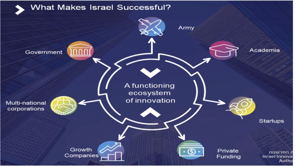 Israel: Startup Powerhouse